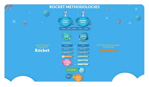 Our Methodology 1 Intent Empowered Outreach Agency