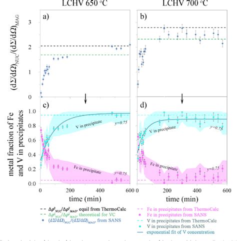 Figure 5 From Evolution Of The Precipitate Composition During Annealing Of Vanadium Micro