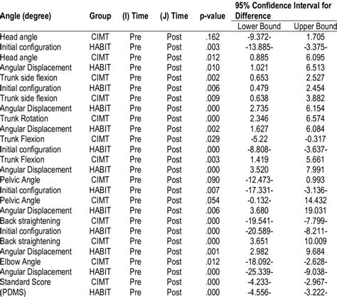 Within Groups Comparison Of Measured Variables Download Scientific