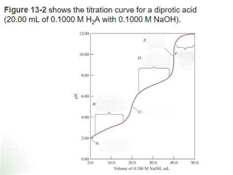 Ch 321 Chapter 13 Diprotic Acid Titration Curve Diagram Quizlet