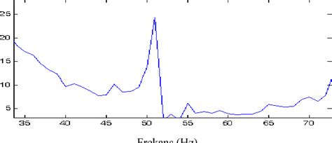 Figure 5 From Motor Condition Monitoring Based On Time Frequency Analysis Of Stator Current