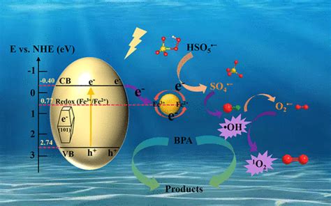 Facet Dependent Activity Of Feiii Species Modified Tio2 For Simulated Sunlight Driven Fenton