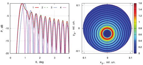Far Field Power Patterns Of A Conical Beams From The Ring Sources N