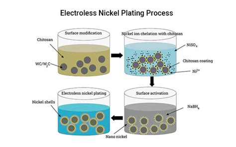 Electroless Nickel Plating