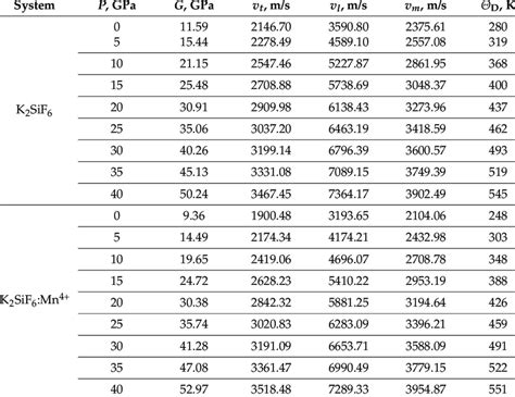 Calculated Shear Moduli Sound Velocities And Debye Temperatures For