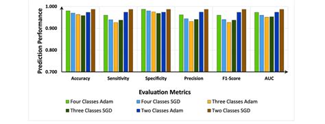 Comparison Of The Evaluation Results Of The Proposed Model To Optimize