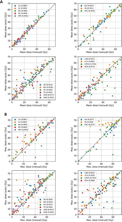 Validation Of A Fully Automated Hybrid Deep Learning Cardiac Substructure Segmentation Tool For