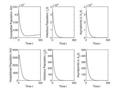 numerical simulation of the mathematical model 1 when r 0 1