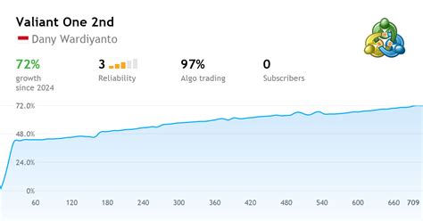 Copy Trades Of The Valiant One 2nd Trading Signal For Metatrader 4 30 Usd Per Month Dany