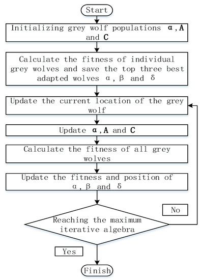 Fault Diagnosis Of Wind Turbine Bearings Based On Ceemdan Gwo Kelm