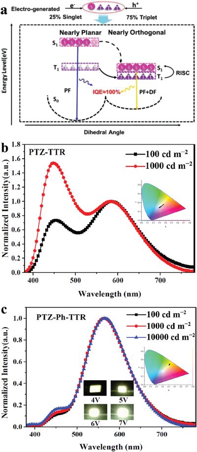 A Energy Transfer Diagram Of Tadf‐based Woled B C Emission Spectra