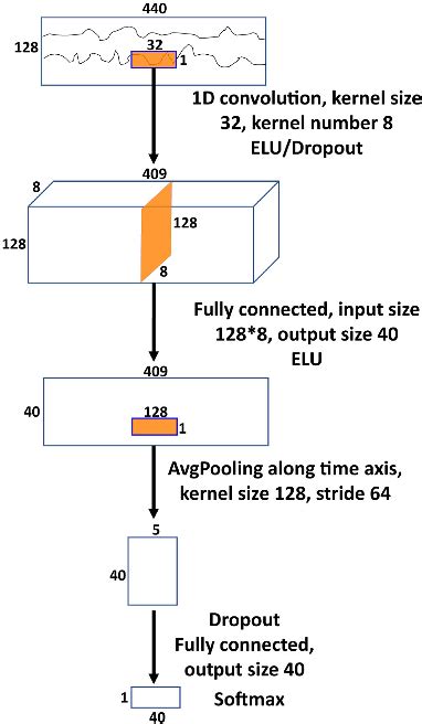 Figure 1 From The Perils And Pitfalls Of Block Design For Eeg Classification Experiments