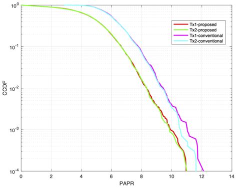 Matlab Codes For A Non Orthogonal Multiple Access Noma Communication System Ber Papr Per