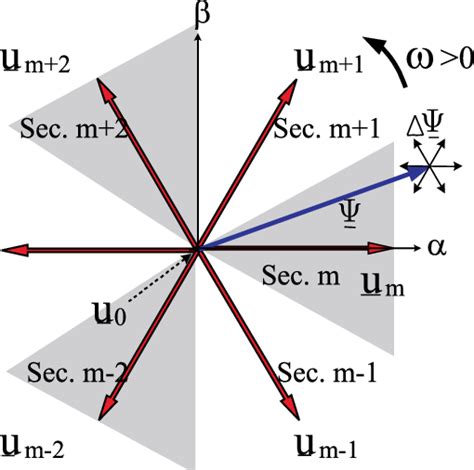 Voltage Space Phasors Sectors And Stator Flux Variation Download Scientific Diagram