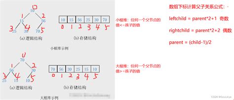 【数据结构】二叉树的顺序结构及实现，堆，向上调整算法，向下调整算法，数组建堆算法，堆排序向下调整算法树 Csdn博客
