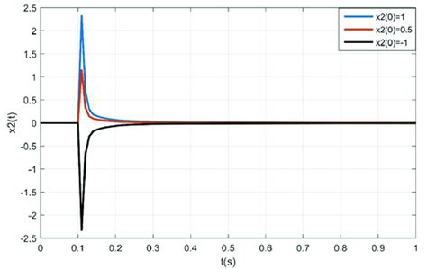 the boundedness of solution x 2 t of the system of ifrrdes in