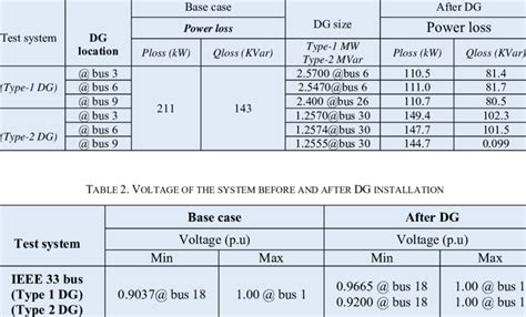 power loss before and after dg placement under uncertain load scenerio