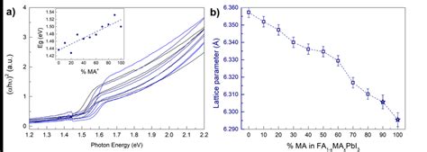 34 A Tauc Plot Showing The Evolution Of The Absorption Edge Upon Download Scientific Diagram