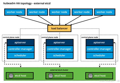 kubernetes入门：06stalling kubernetes 翻译 csdn博客