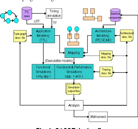 Figure 1 From A Unified System Level Modeling And Simulation Environment For Mpsoc Design Mpeg