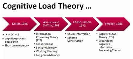 Cognitive Load Theory Archives