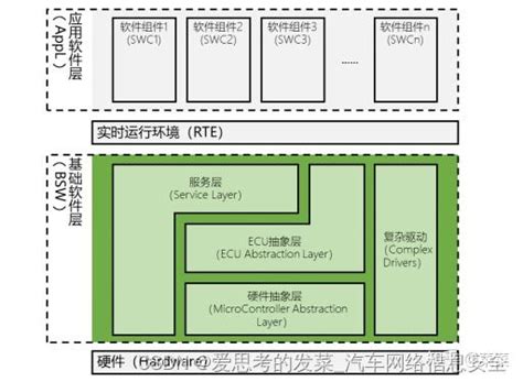 Autosar Cybersecurity之csm， Cryif，crypto Driver学习笔记，由浅入深详细，理论讲解软件配置 知乎