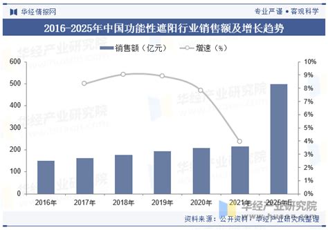 2023年中国功能性遮阳行业发展现状，国内市场梯队格局明显，市场集中度较低「图」华经情报网华经产业研究院