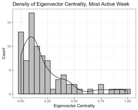 Histogram Of Eigenvector Centrality For Most Active Week Density Overlaid Download Scientific