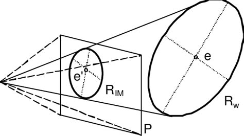 Perspective Projection Of A Circle Is Always An Ellipse But Ellipse