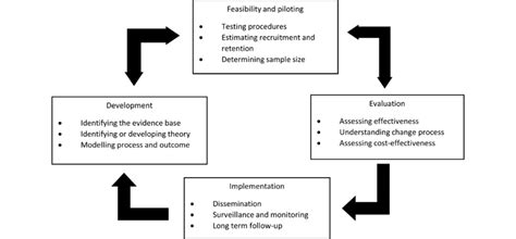 Medical Research Council Complex Intervention Framework Download