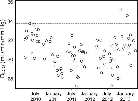Variability Of Bio Quality Control Diffusing Capacity Of The Lung For Download Scientific