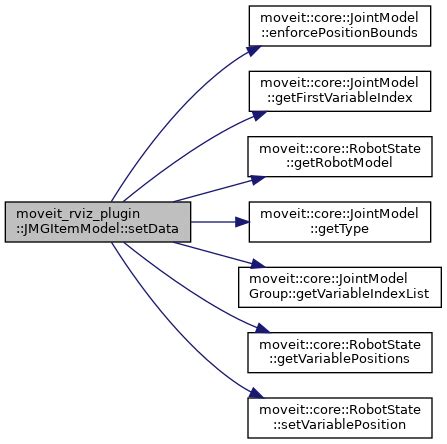 Moveit Moveit Rviz Plugin Jmgitemmodel Class Reference
