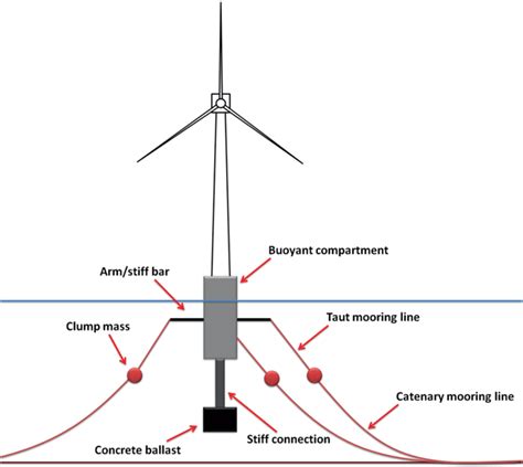 11 Spar Type Wind Turbine Configuration In Moderate Water Depth