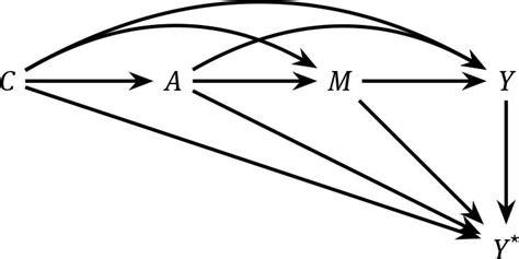 Differential Misclassification In The Measurement Of Outcome Y In