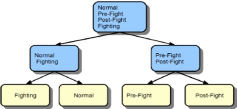 The Final Classification Tree Shaded Nodes Show The Classes From Which Download Scientific