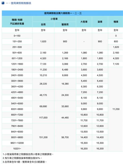 汽機車牌照稅 4 月開繳！哪些情況具減徵資格？ 自由電子報汽車頻道