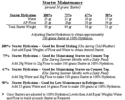 Sourdough Hydration Chart A Visual Reference Of Charts Chart Master
