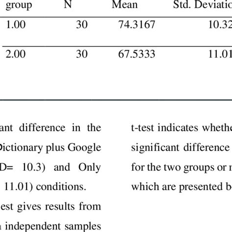 Descriptive Statistics Of Posttests For Vocabulary Development Of The