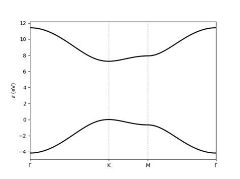 Band Structure From Configuration File — Tightbinder 011 Documentation