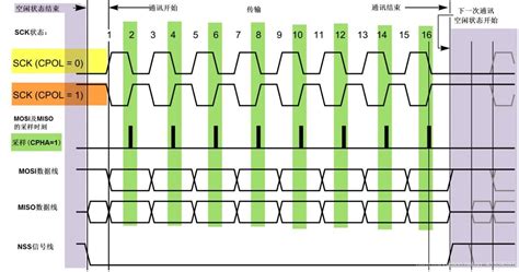 基于stm32的模拟spi通讯stm32f401软件模拟3线spi接收ltc23212 12数据 Csdn博客