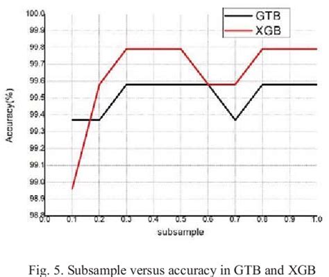 figure 5 from comparison of gradient boosting and extreme boosting