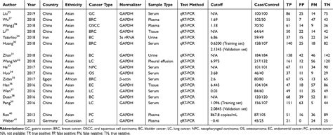 Long Non Coding RNA MALAT1 As A Detection And Diagnostic Molecular Mar OTT
