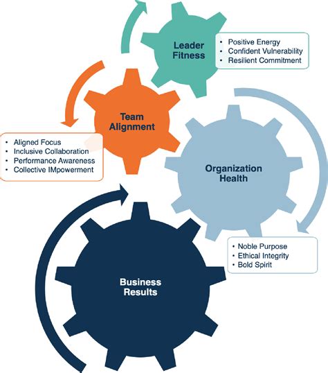 Our Culture Transformation Approach Principled Transformation