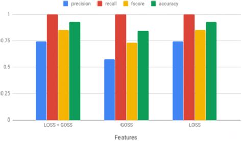 Result Of The Clustering Algorithm For Spam Detection Download