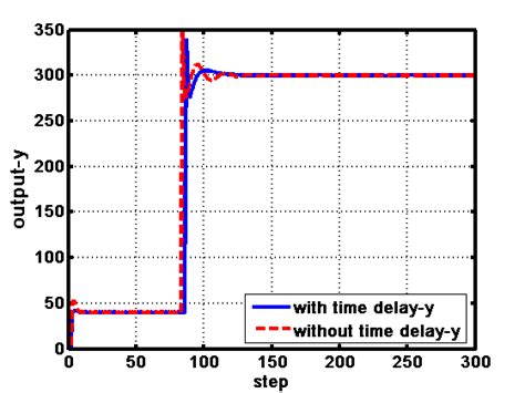 An Output Comparison With And Without Time Delay Under The Proposed Method Download Scientific