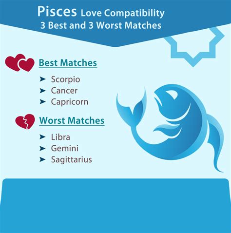 Pisces Zodiac Matches Best With