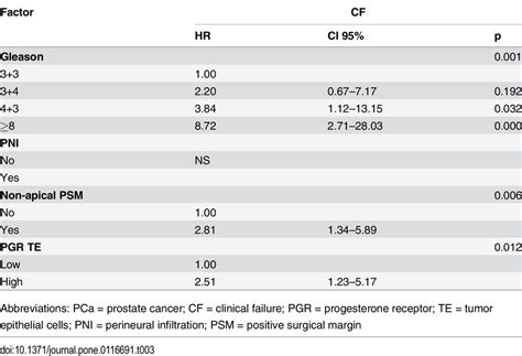 Cox Regression Analysis Backwards Stepwise Model Summarizing