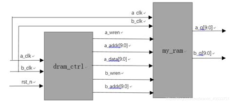 双口ram读写双端口ram读写操作 Csdn博客