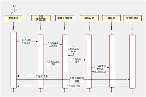 系统uml时序图 流程图模板 Processon思维导图、流程图
