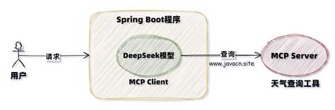 必看！springai轻松构建mcp Client Server架构springai Mcp服务器搭建 Csdn博客